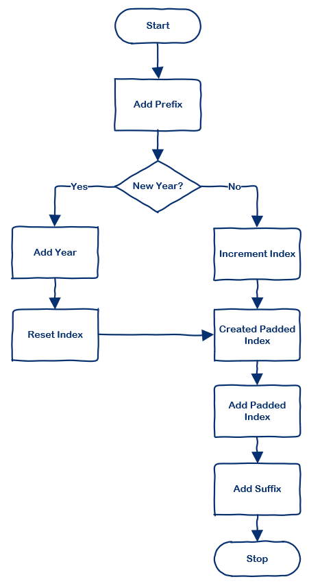 Creating a Formatted Identifier in Flow – Mike Hatheway